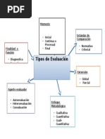 Mapa Mental Tipos de Evaluacion | PDF