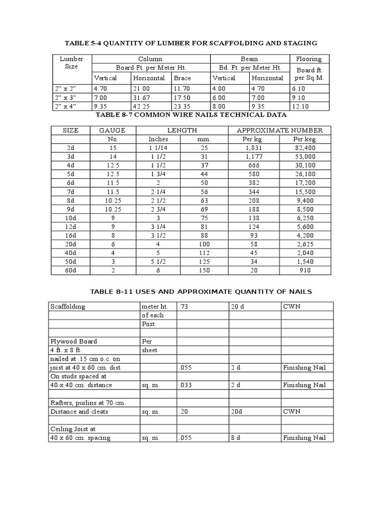 Table 5-4 Quantity of Lumber For Scaffolding and Staging | PDF ...