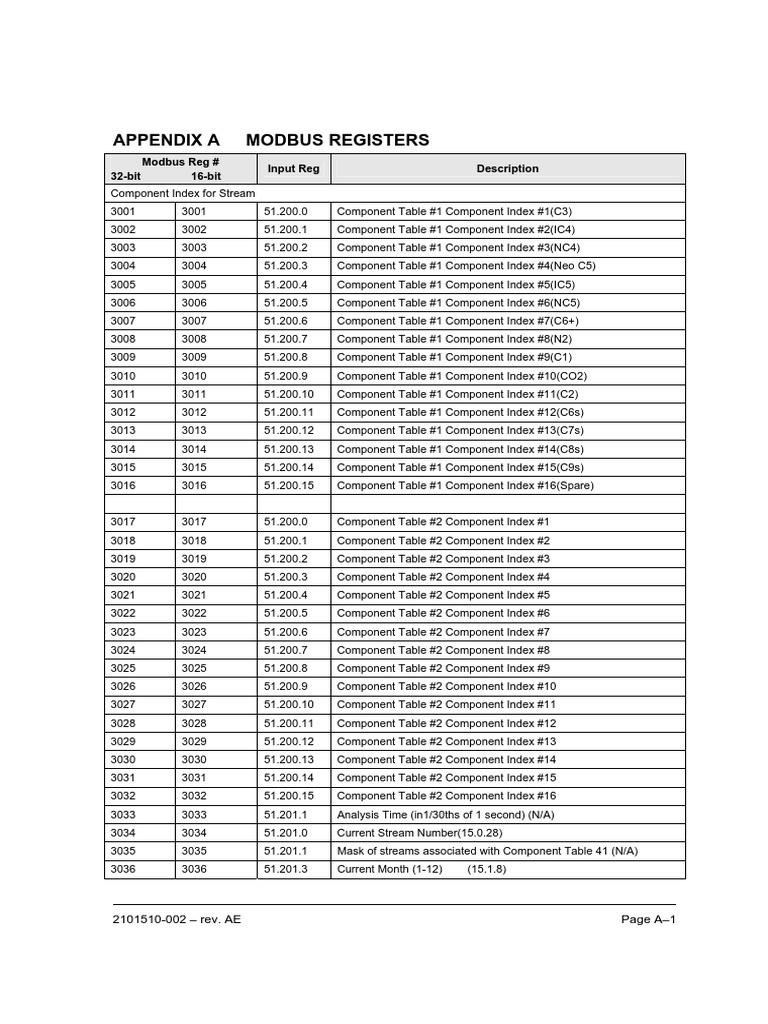 Appendix A Modbus Registers: Modbus Reg # 32-Bit 16-Bit Input Reg Description | PDF | Digital ...