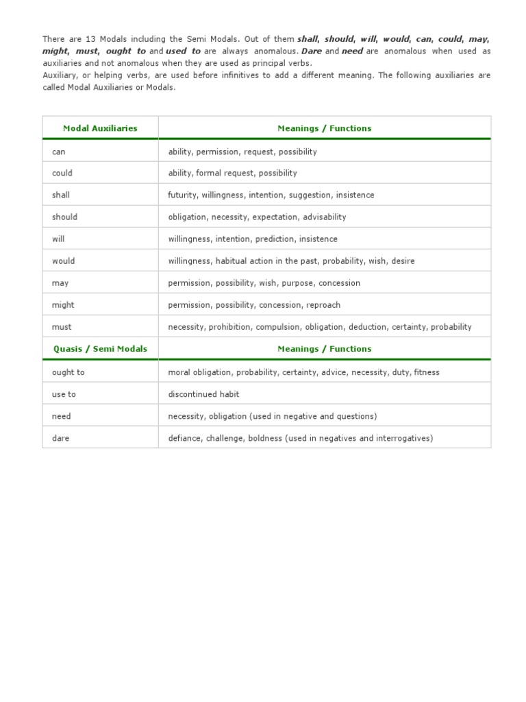 Shall, Should, Will, Would, Can, Could, May, Might, Must, Ought To and ...