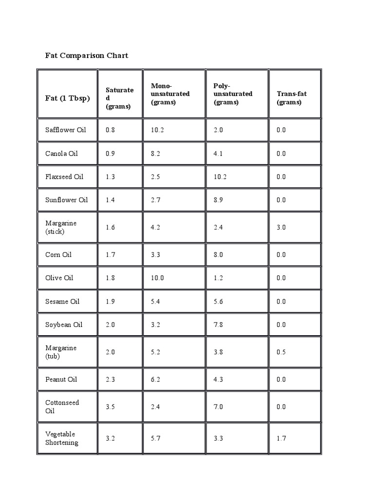 Fat Comparison Chart: Saturate D (Grams) Mono-Unsaturated (Grams) Poly ...