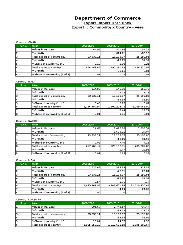 Department of Commerce: Export Import Data Bank Export:: Commodity X ...