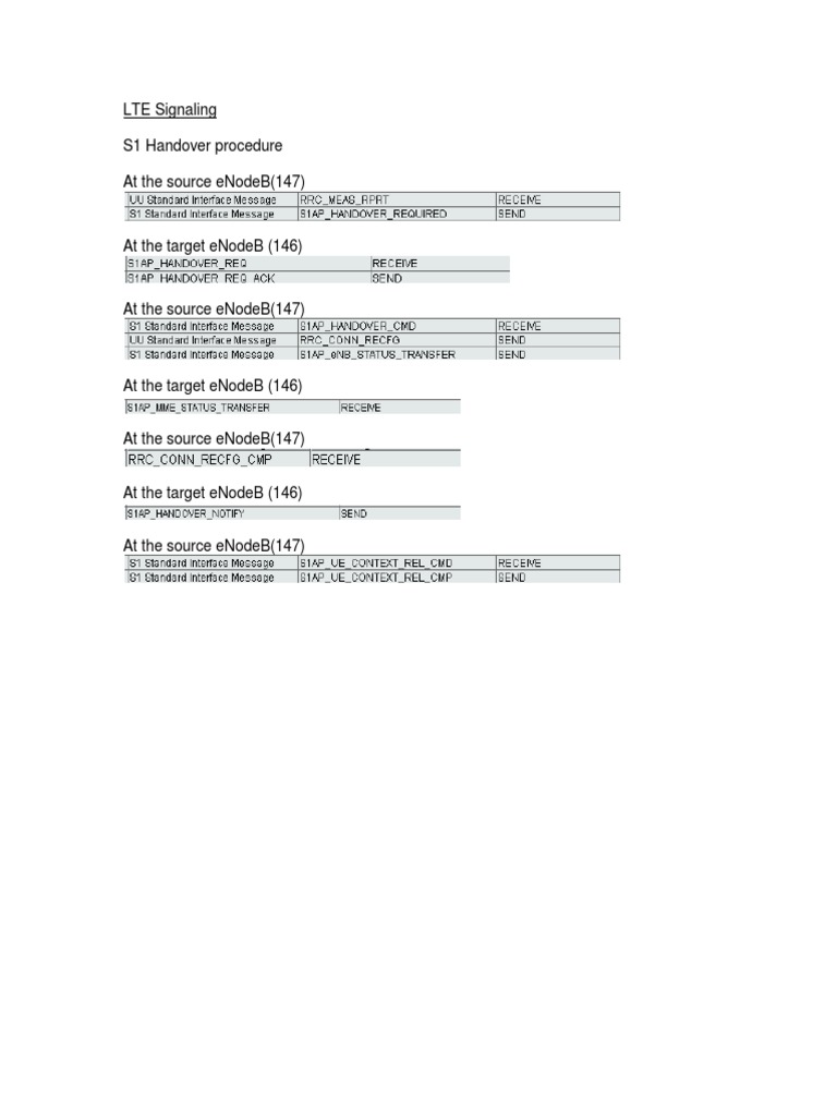 LTE Signaling - S1 Handover | PDF | Network Protocols | Wireless