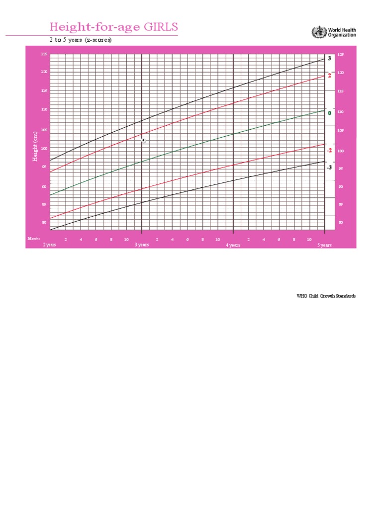 Height-For-Age GIRLS: 2 To 5 Years (Z-Scores) | PDF | Wellness