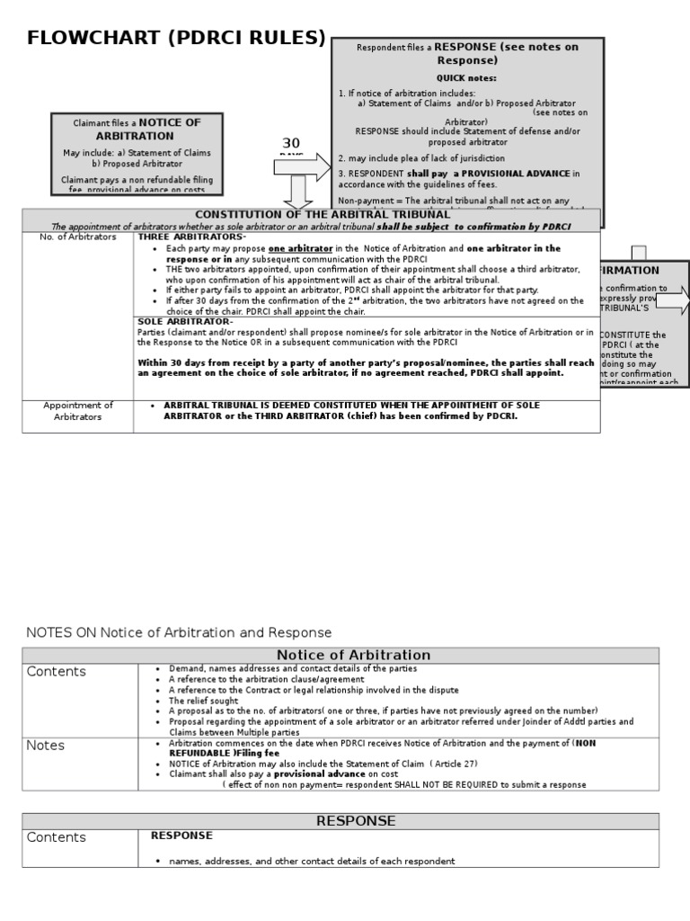 PDRCI Arbitration Process Flowchart | PDF | Arbitral Tribunal | Arbitration