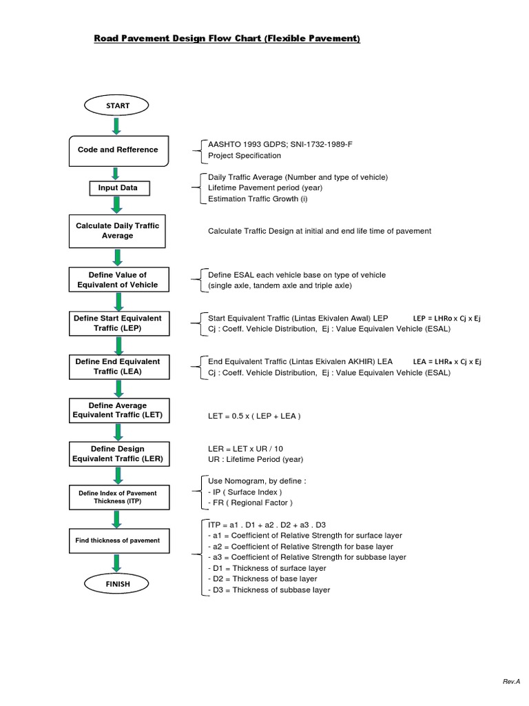 Flowchart Flexible Pavement Design | PDF