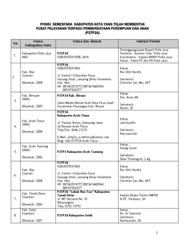 Alamat P2tp2a Kab-Kota | PDF