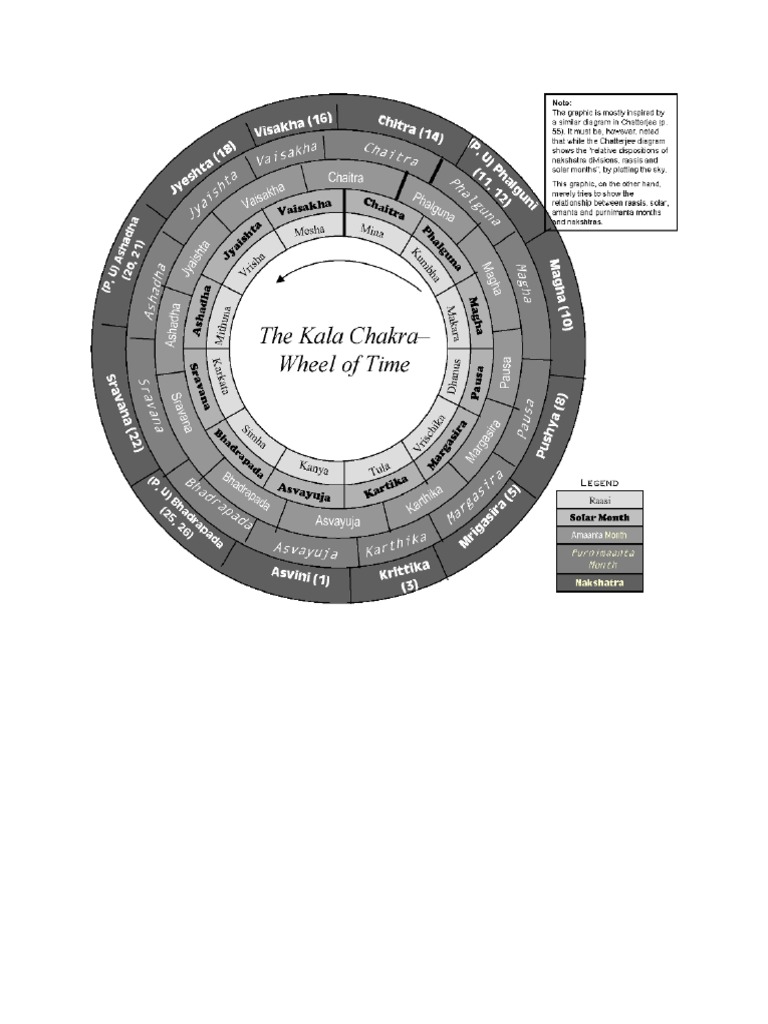 The Kala Chakra-Wheel of Time | PDF