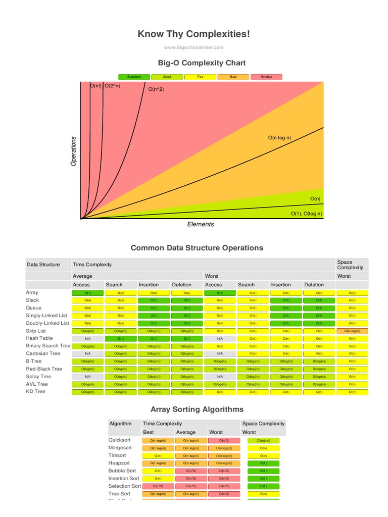 Big-O Complexity Chart & Data Structure Operations | PDF | Algorithms ...
