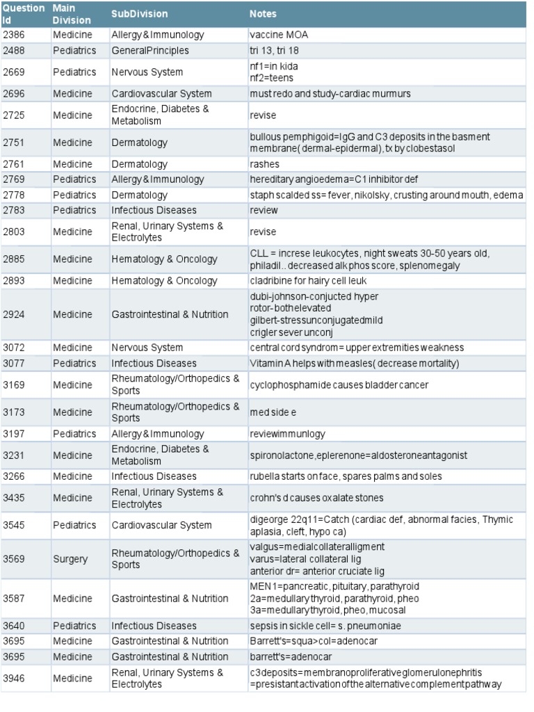 Uworld CK Questions Notes | PDF | Urinary System | Immunology