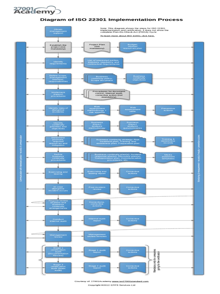 Diagram Of Iso 22301 Implementation Process En Pdf Pdf