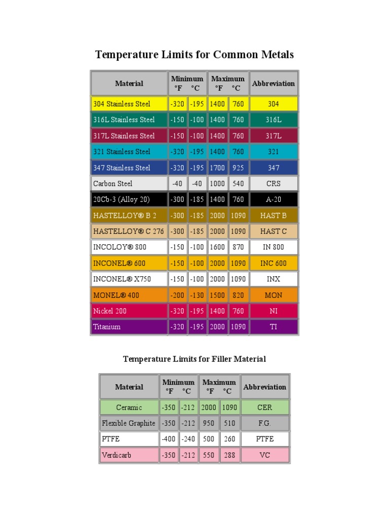 Gasket Temperature Limits | PDF