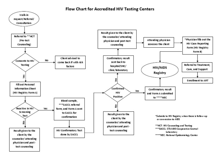 Flow Chart For Accredited HIV Testing Centers | PDF
