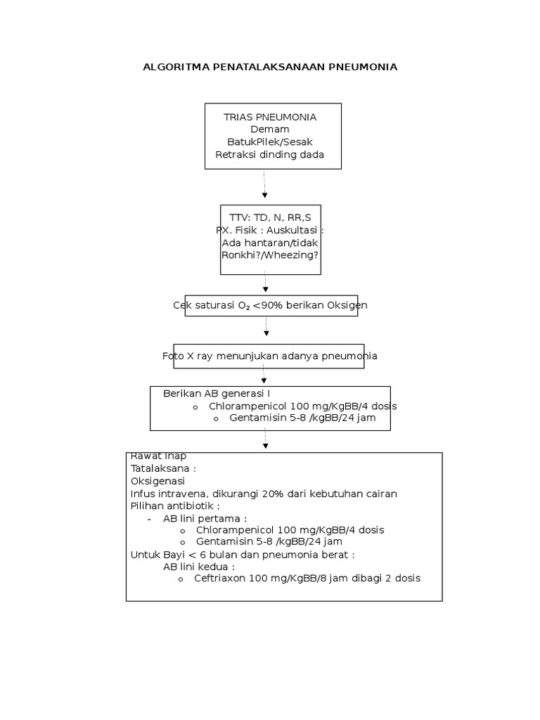 Algoritma Penatalaksanaan Pneumonia | PDF