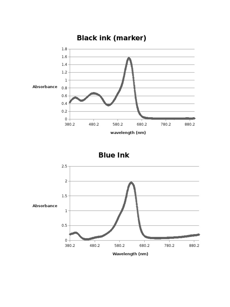 Light Absorption of Ink Colors | PDF