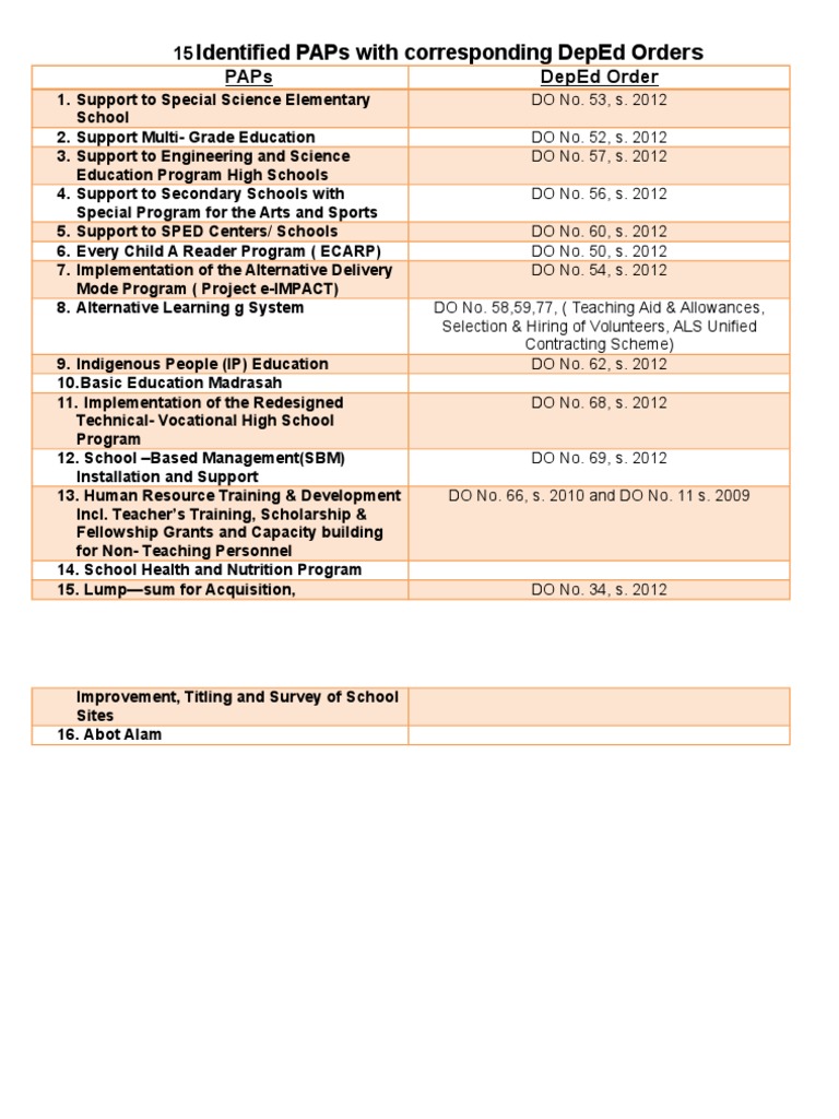 Identified PAPs With Corresponding DepEd Orders | PDF
