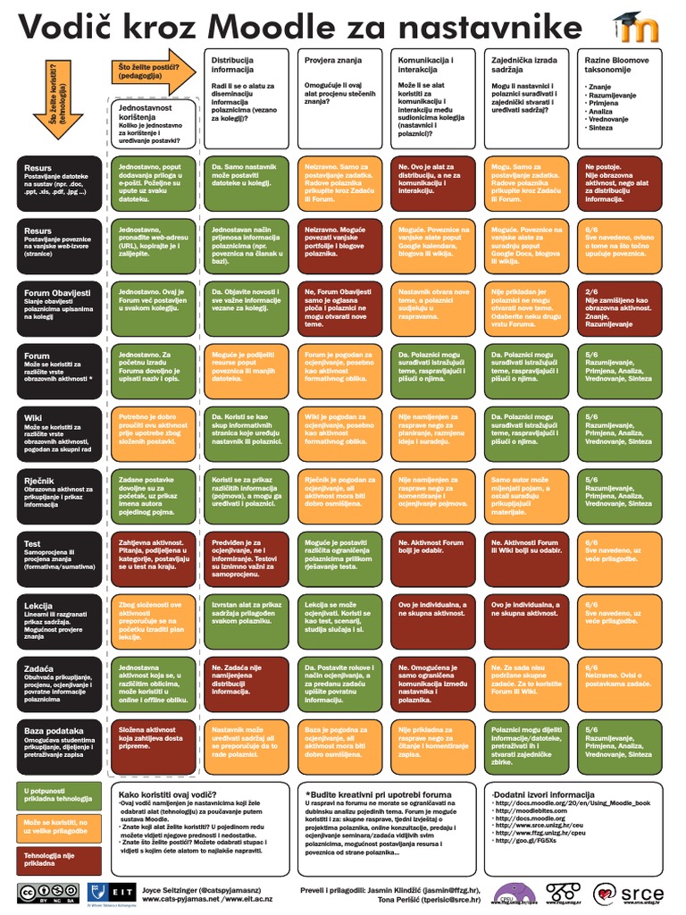 Vodic Kroz Moodle PDF | PDF