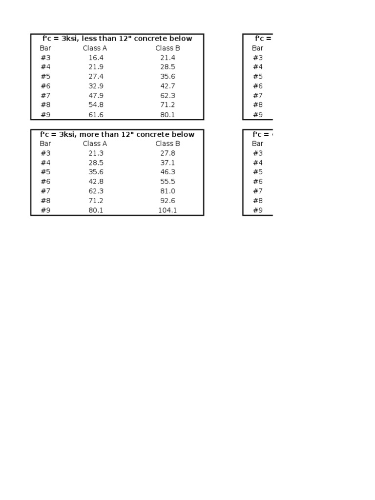 Lap Splice Lengths | PDF