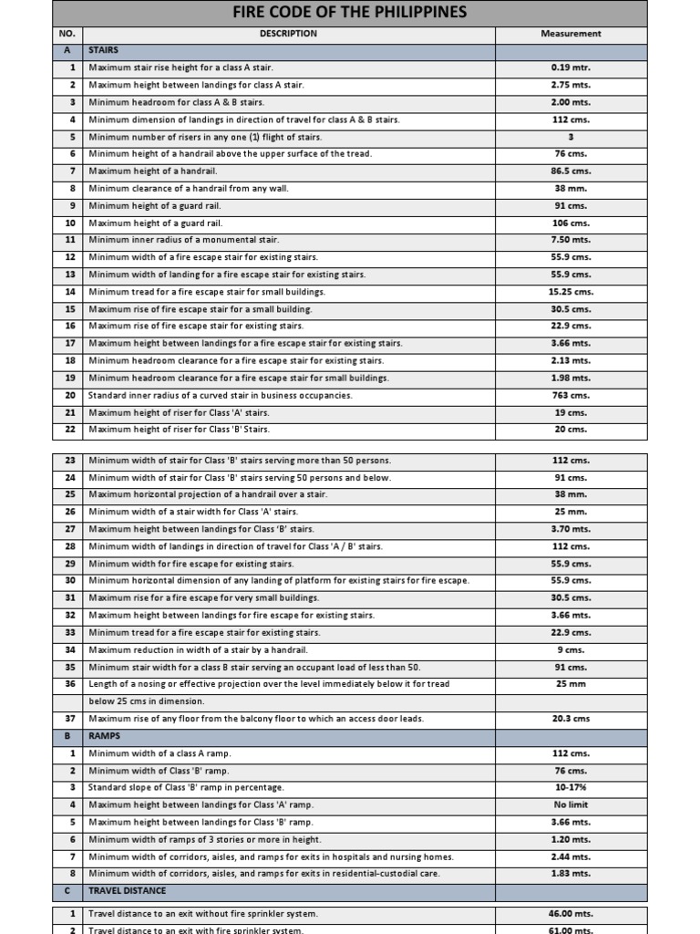 Fire Code of The Philippine1 | Download Free PDF | Stairs | Door