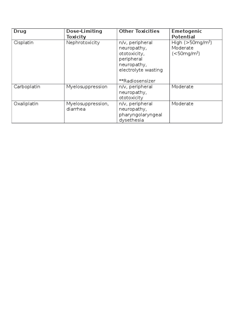 Drug Dose-Limiting Toxicity Other Toxicities Emetogenic Potential | PDF