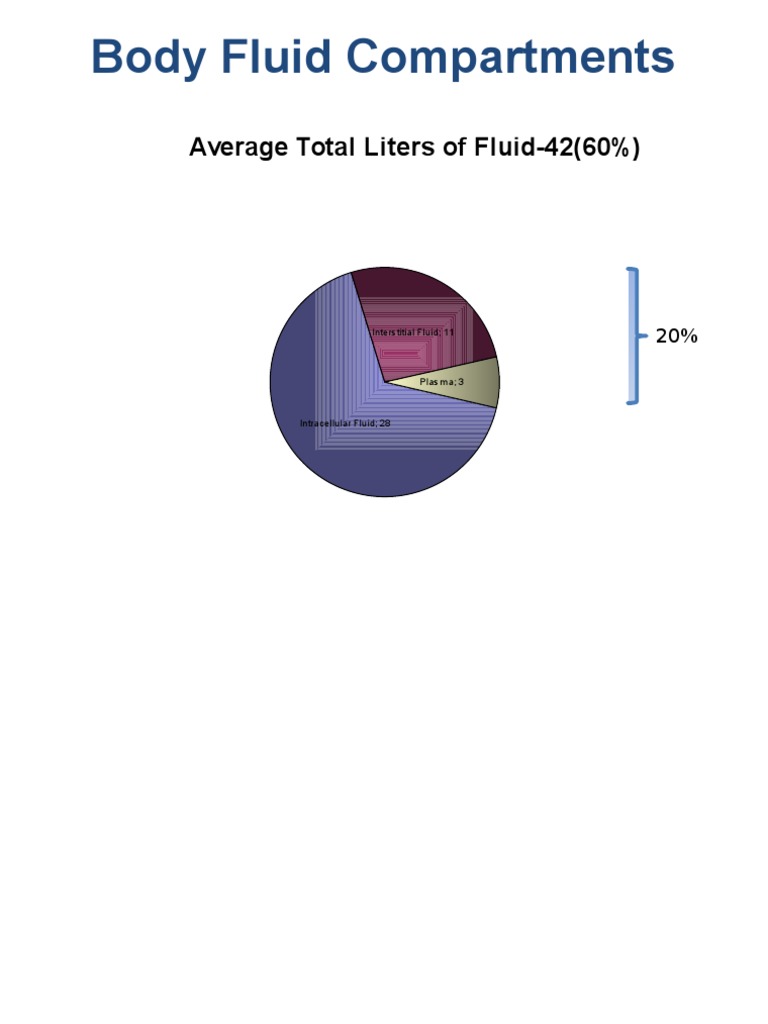 Body Fluid Compartment Distribution | PDF | Edema | Saline (Medicine)