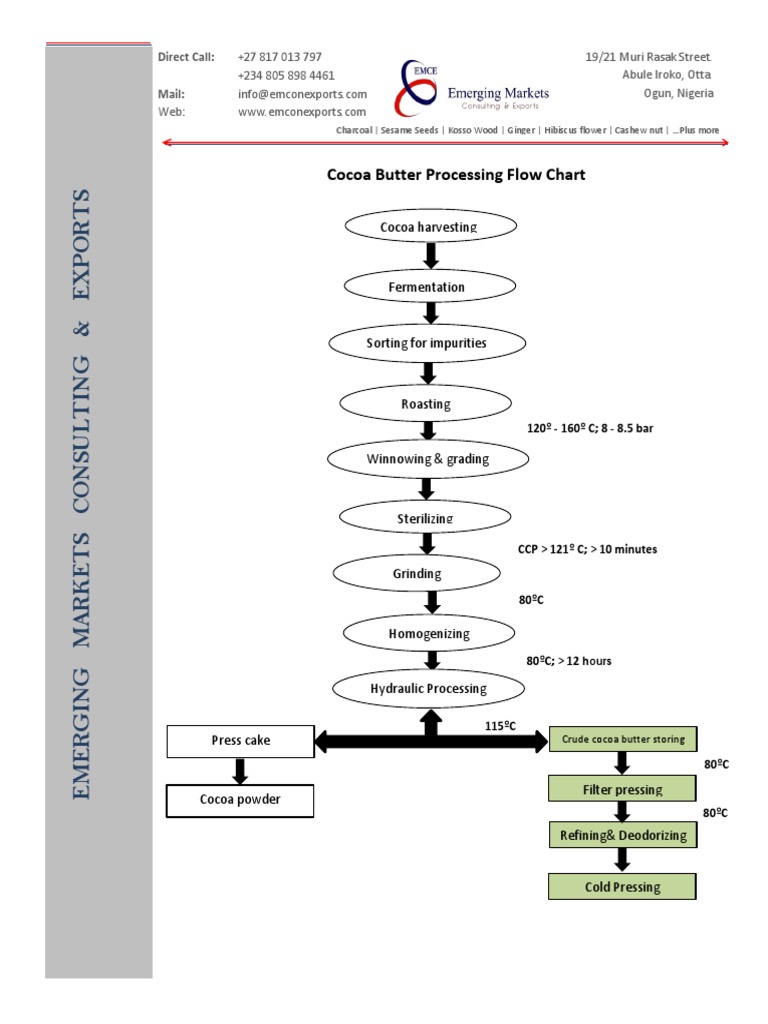 Cocoa Butter Flow Chart | PDF | Cocoa Bean | Edible Nuts And Seeds
