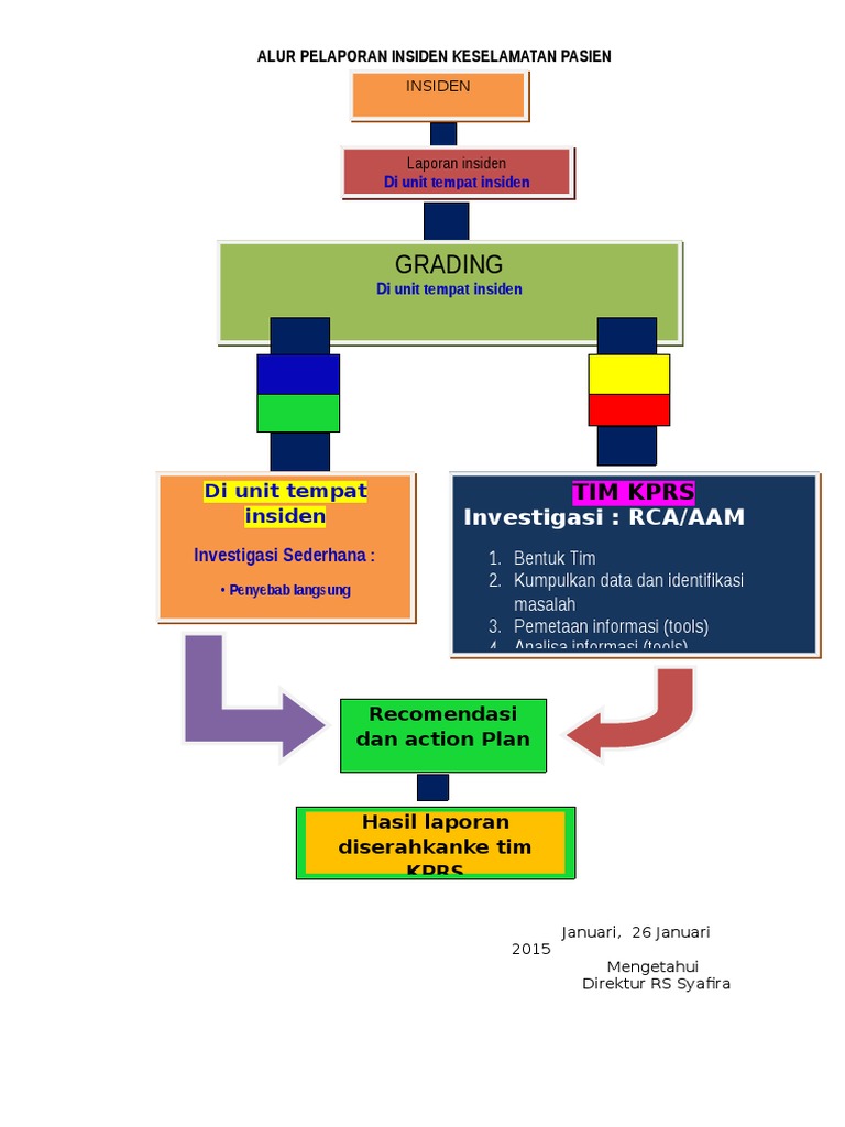 Alur Pelaporan Insiden Keselamatan Pasien - Riset