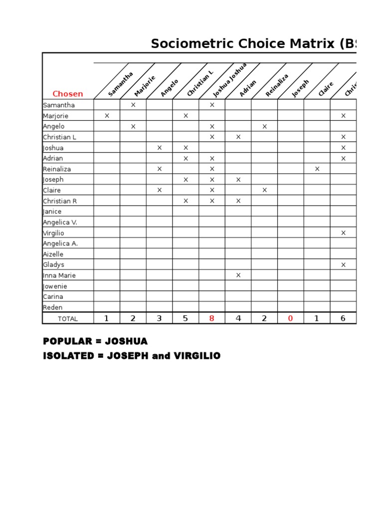 Sociometric Choice Matrix (BSED-II English Majors) : Choser | PDF