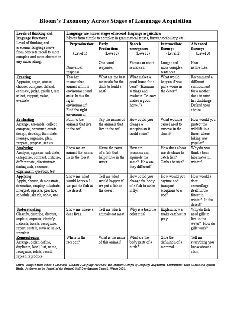 Blooms Taxonomy With Proficiency Levels | PDF | Cognitive Science ...