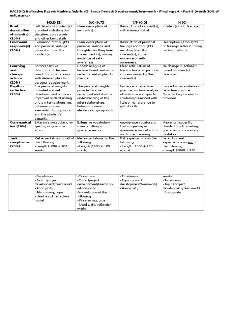 PAC3542 FINAL Report Part B Reflective Report Marking Rubric | PDF ...