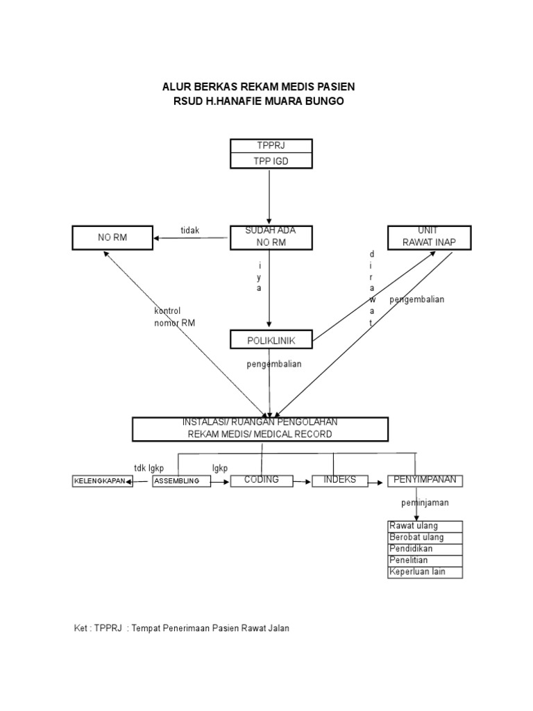 Alur Berkas Rekam Medis | PDF