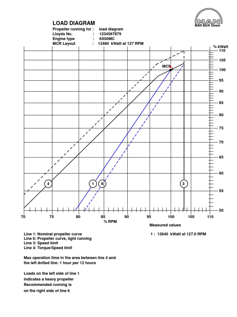 Sample Propeller Curve