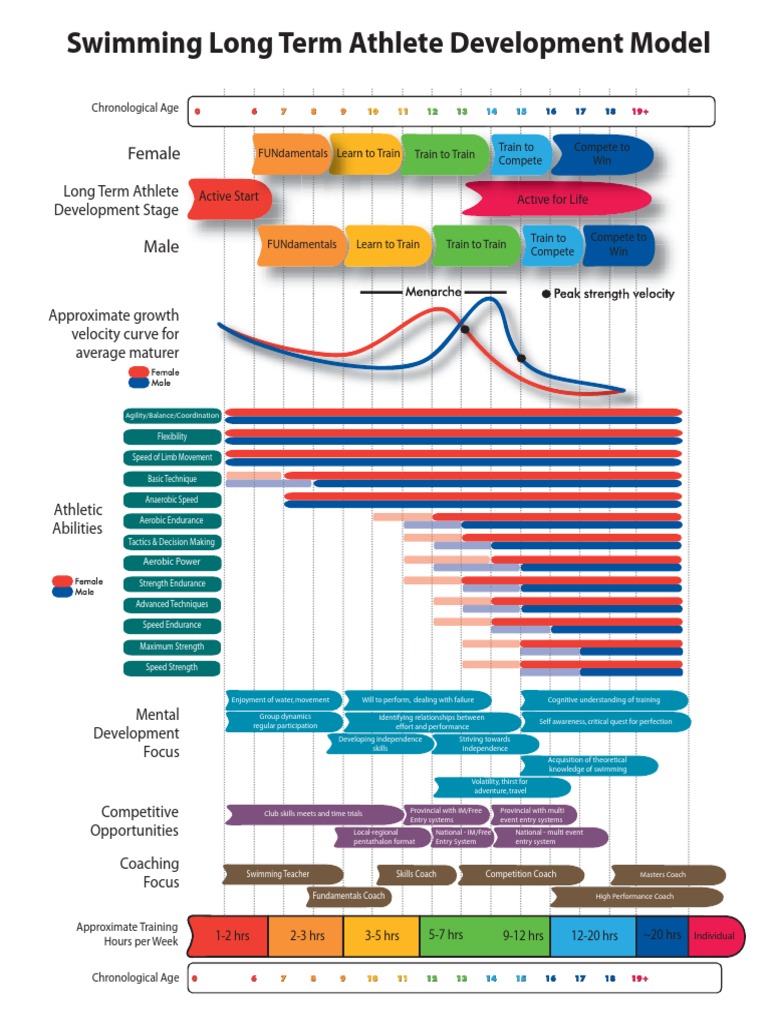 Long Term Development in Swimming Poster | PDF