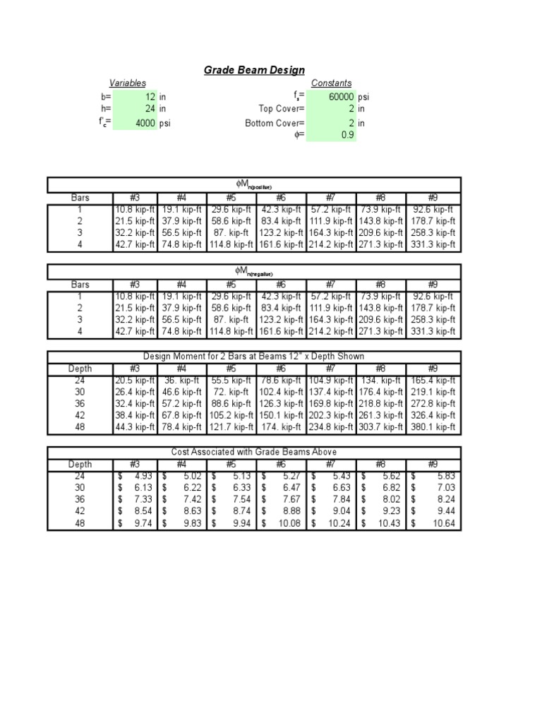 Grade Beam Design Calculations: Moment Capacities, Reinforcement Sizing ...