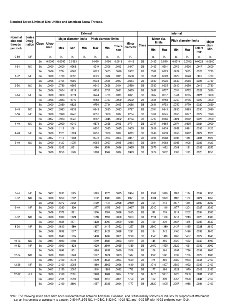 Unified and American Screw Thread Limits | PDF | Metalworking ...