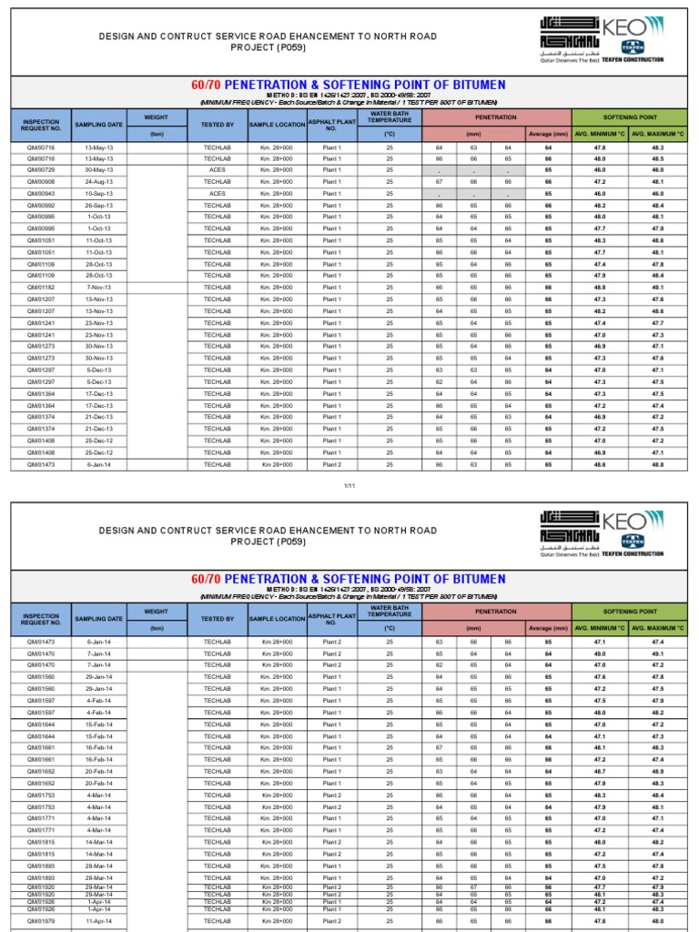 Penetration & Softening Point of Bitumen: Design and Contruct Service Road Ehancement To North ...