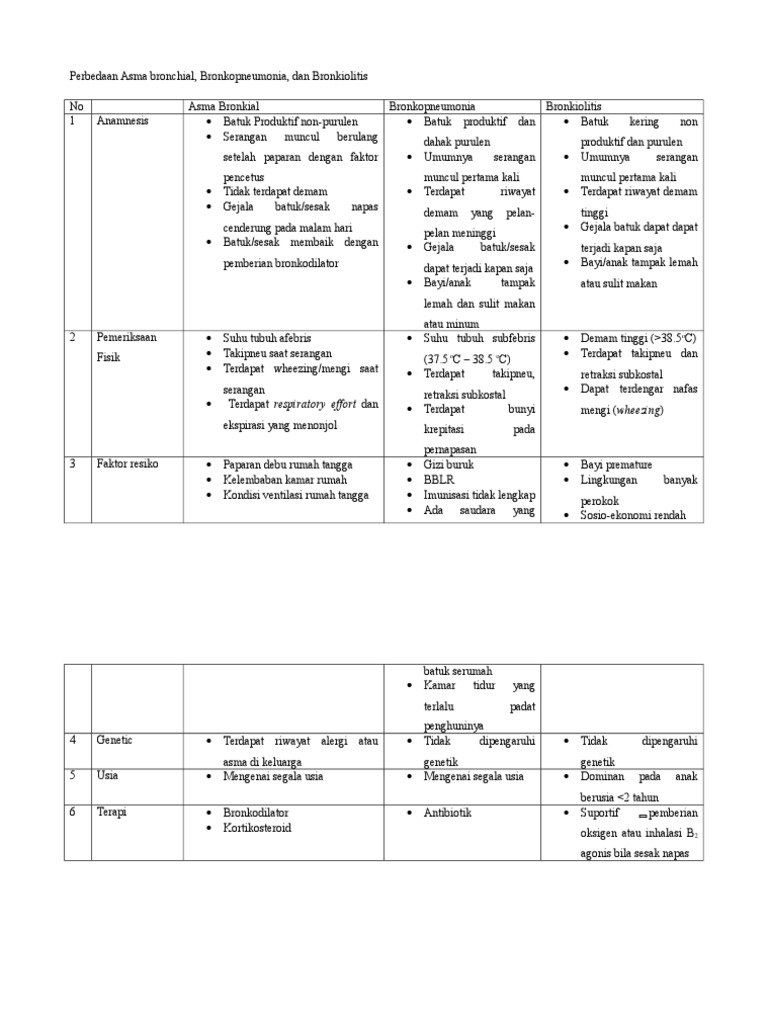 DD Asma, Bronkitis, Bronkiolitis | PDF