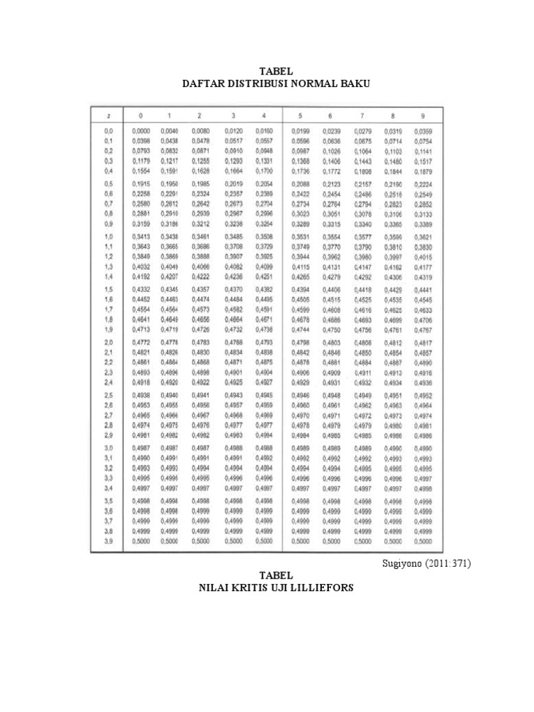Tabel Daftar Distribusi Normal Baku: Sugiyono (2011:371) | PDF