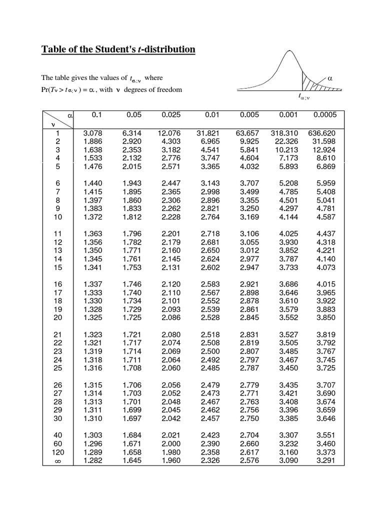 Table of The T-Distribution | PDF