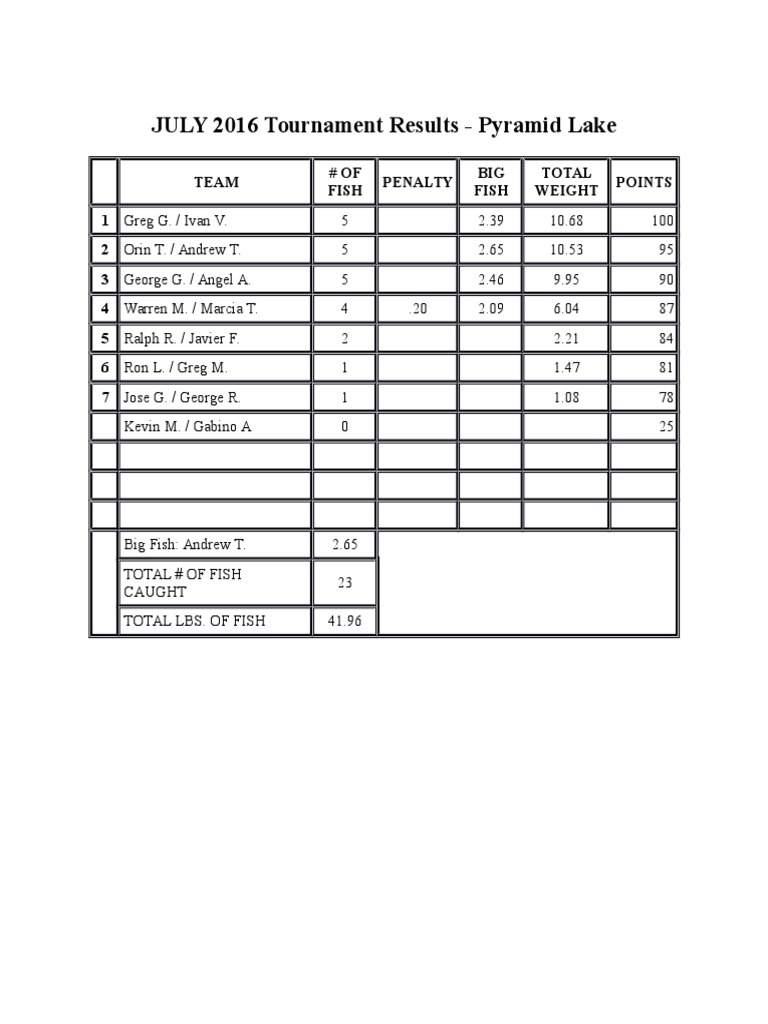 July 2016 Tournament Results | PDF