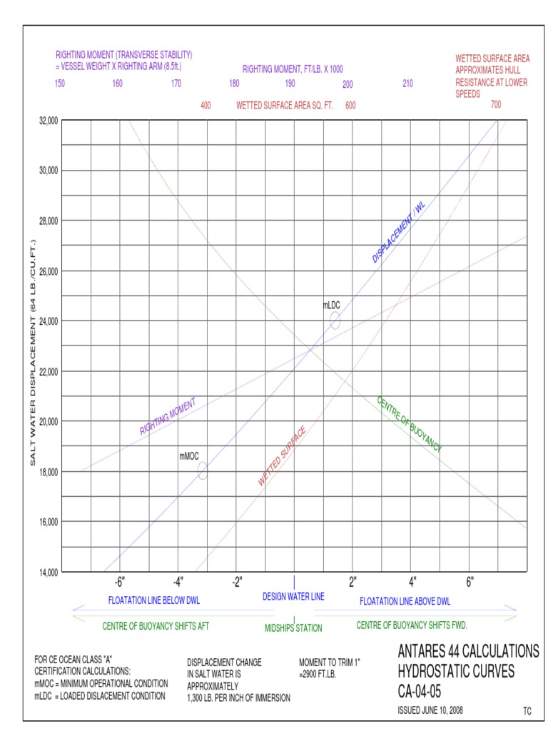 Marine Stability Calculations | PDF | Science & Mathematics