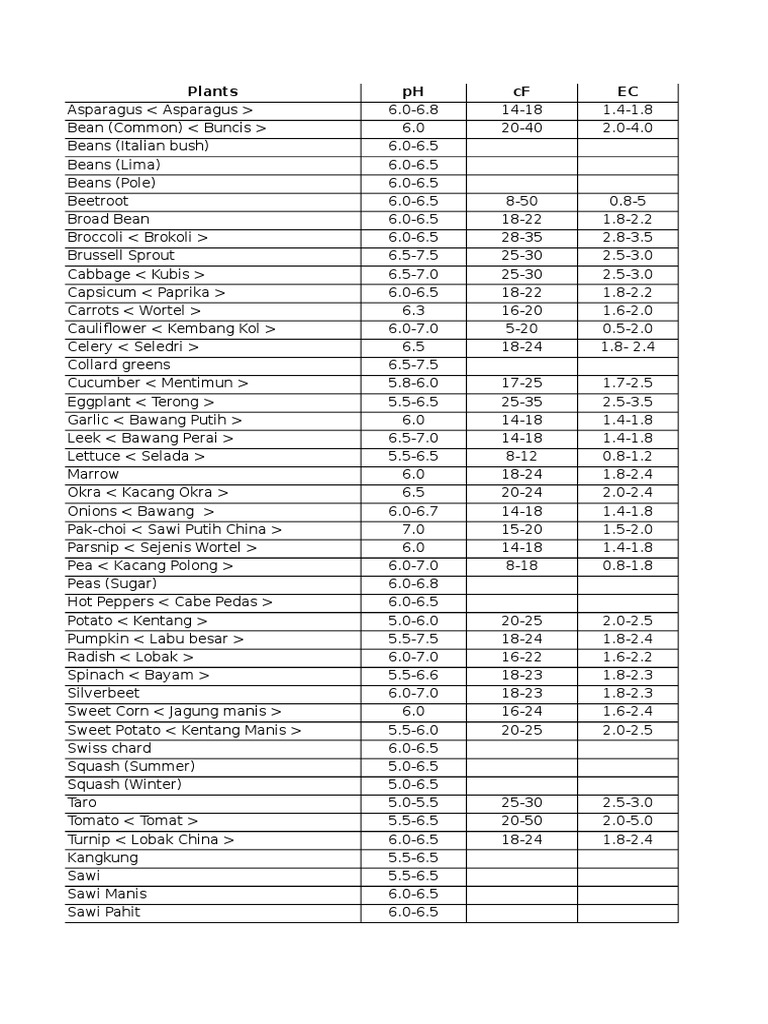 Daftar Ukuran PH TDS PPM Untuk Tanaman Hidroponik | PDF