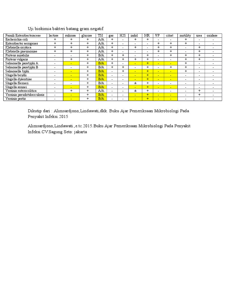 Uji Biokimia Bakteri Batang Gram Negatif | PDF