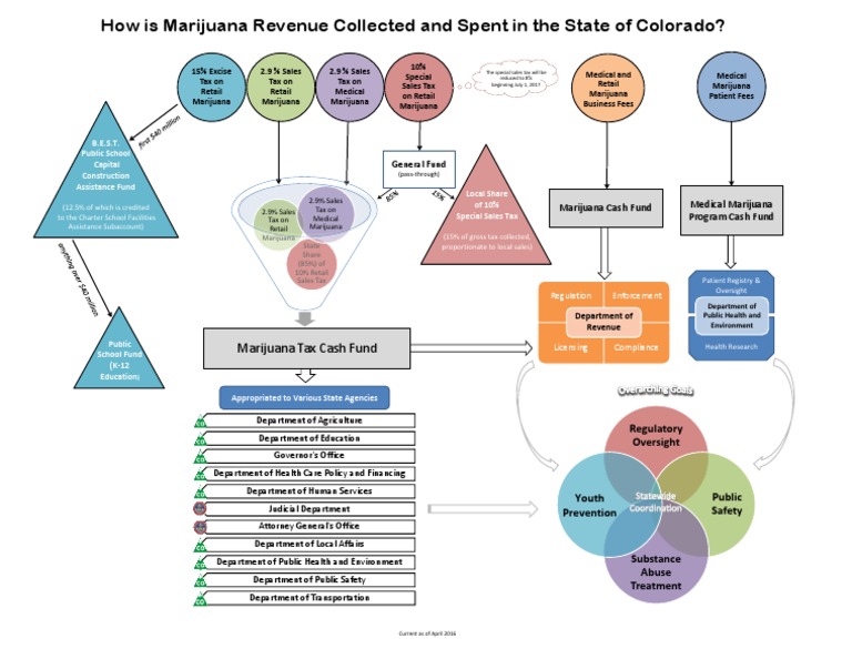Flow Chart - Marijuana Revenue 04-06-2015 Plain | PDF