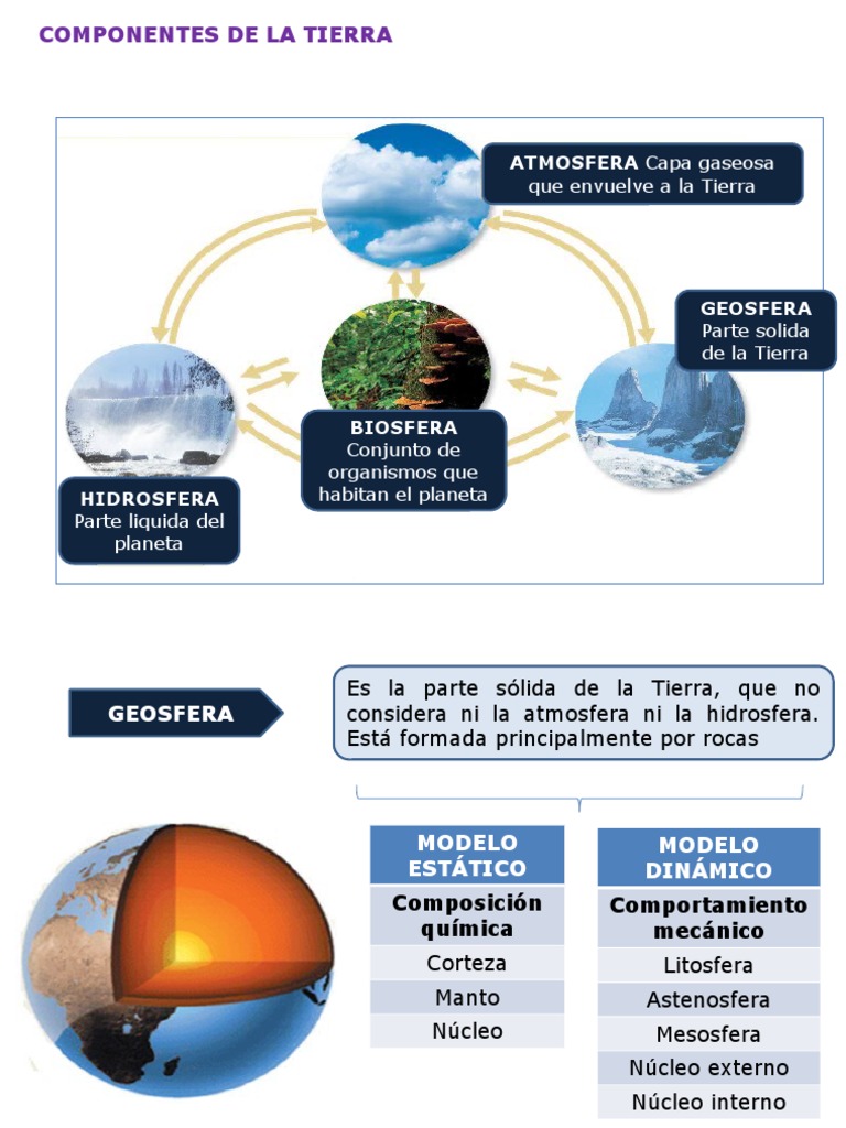 Geosfera | Estructura de la tierra | Manto (geología)