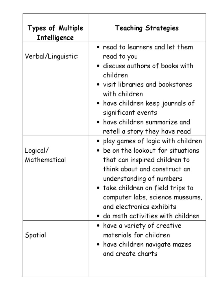 Types of Multiple Intelligence | PDF | Neuropsychology | Education Theory