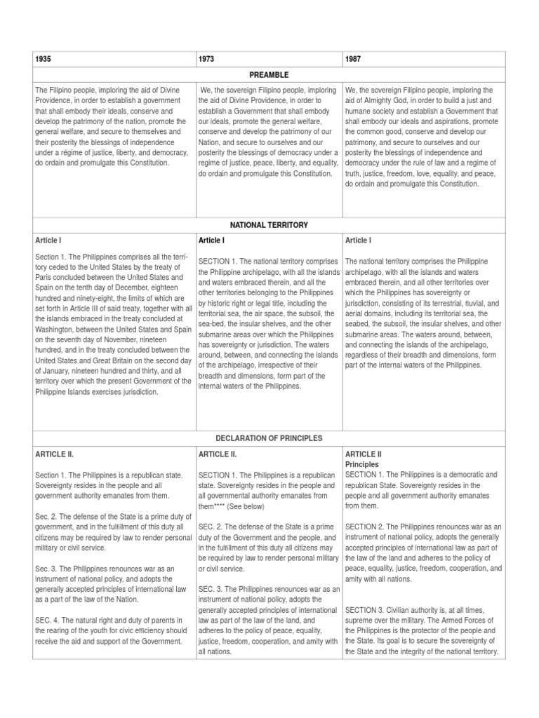1935 1973 1987 Preamble: Article I Article I | PDF | Constitutional ...