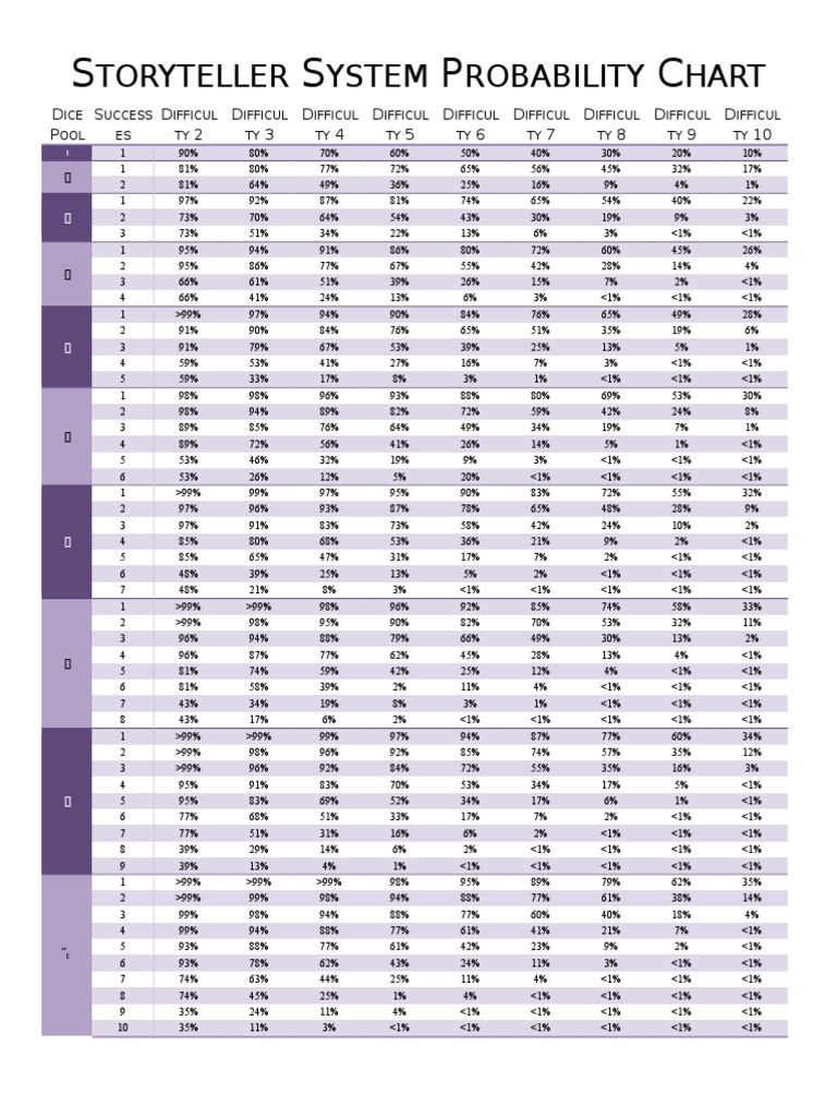 Storyteller System Probability Chart | PDF