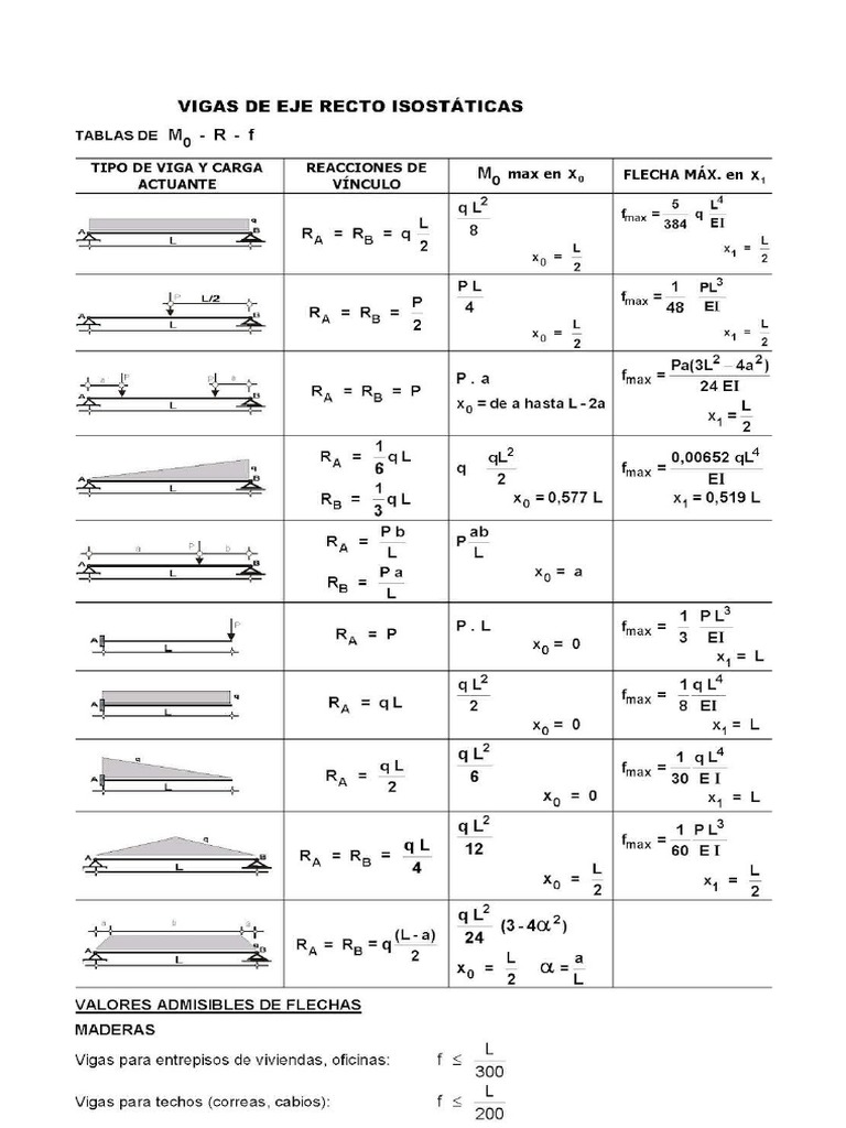 Vigas de Eje Recto Isostaticas | PDF