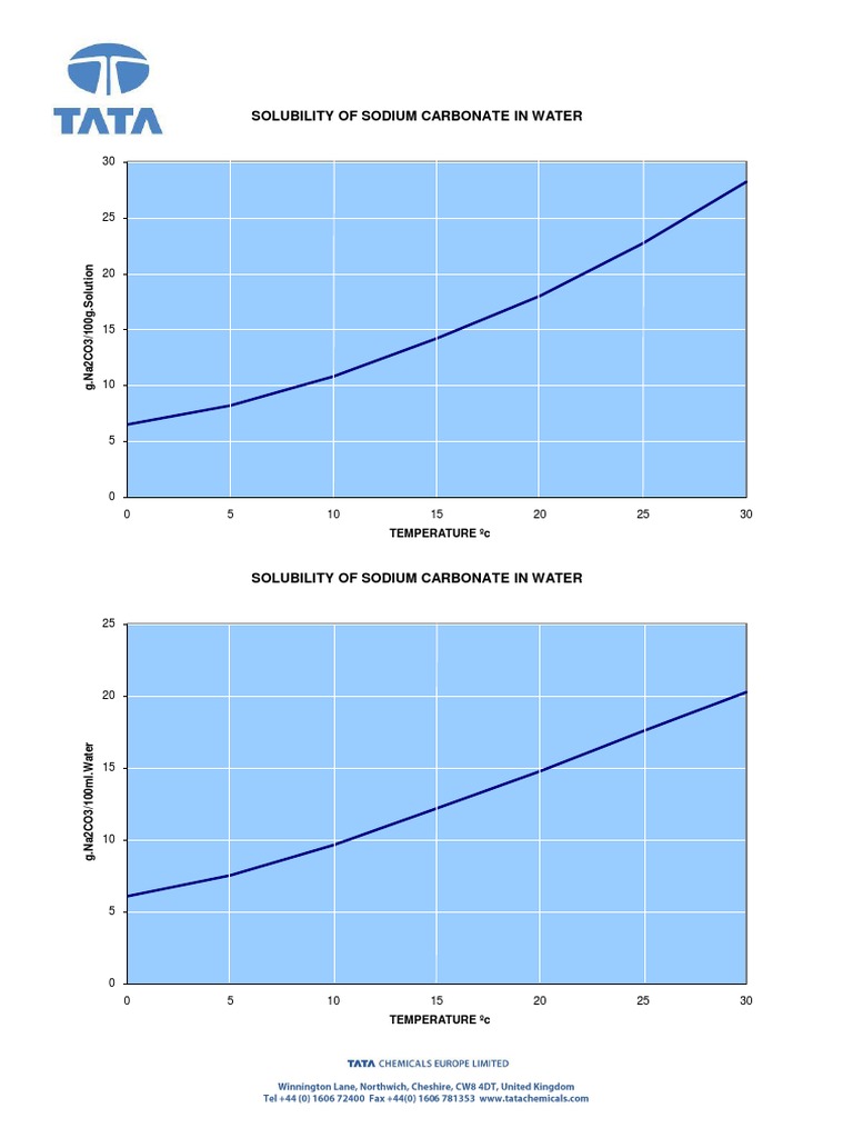 Solubility of Sodium Carbonate in Water: Temperature ºc | PDF